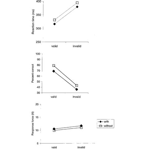 Results Of Experiment 3 The Eect Of Cue Validity And Time Pressure On