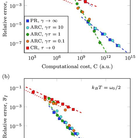 Error Cost Scaling For Arc The Error Is Shown Versus The Estimated