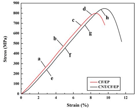 Study On Mechanical Properties Of Carbon Nanotube Reinforced Composites