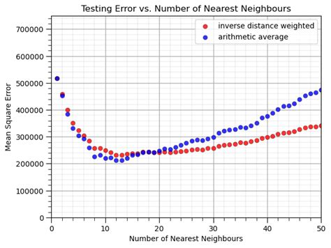 k nearest neighbours — applied machine learning in python