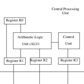 View Of A CPU Complexity Level Download Scientific Diagram