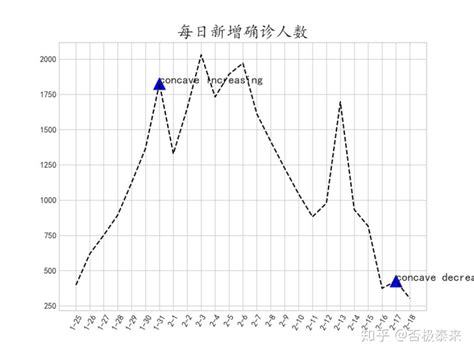 Python求曲线拐点使用python检测新冠肺炎疫情拐点weixin39664998的博客 Csdn博客