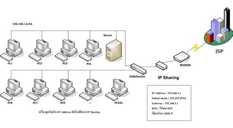 Computer Network เครือข่ายคอมพิวเตอร์ การออกแบบระบบเครือข่าย