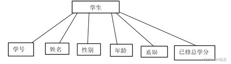 学生学籍管理系统 上☞（设计报告篇）数据库学生学籍管理系统设计 Csdn博客