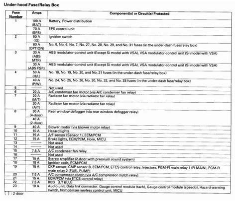 2013 Honda Civic Fuse Box Diagram And Location Guide