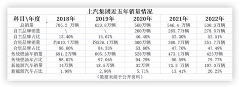 上汽等待一台爆款