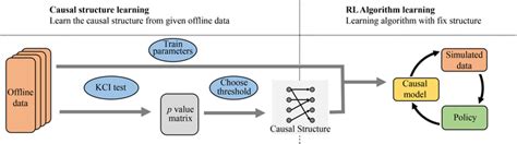 Breaking The Spurious Link How Causal Models Fix Offline Rls Generalization Problem Newswise