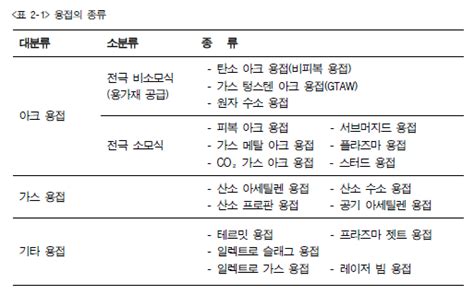 Co2용접 간단설명 2 용접 와이어 선택 1 네이버 블로그
