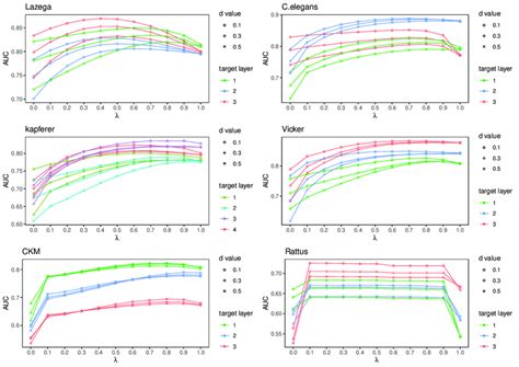 variation in auc values as a function of parameter λ in six multiplex