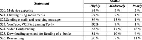 Level Of Babes Skills In Technological Literacy Download Scientific Diagram