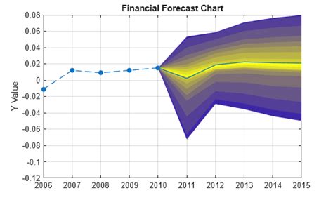 Plot Combined Historical And Forecast Data To Visualize Possible