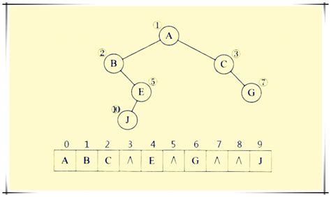 完全二叉树与一般二叉树的存储 Csdn博客