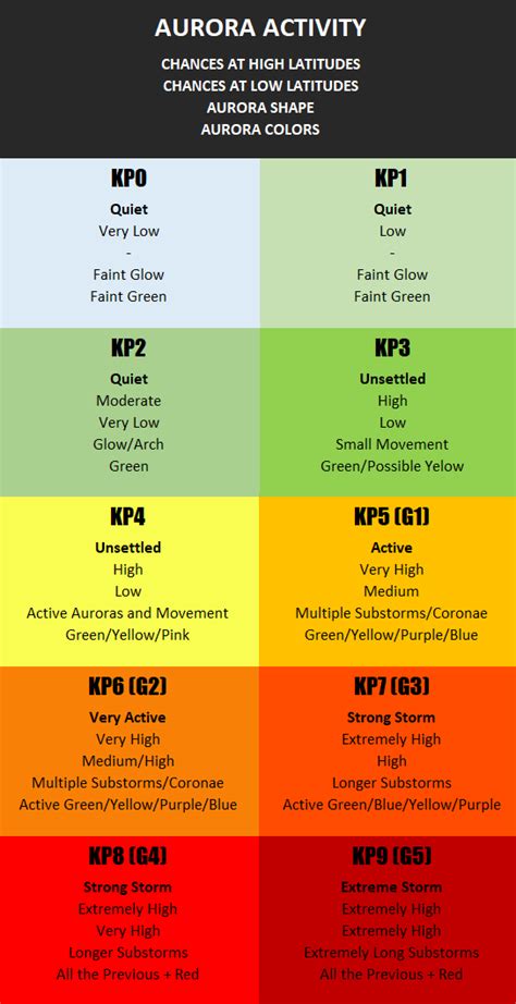 Northern Lights Forecast How To Predict The Aurora Borealis