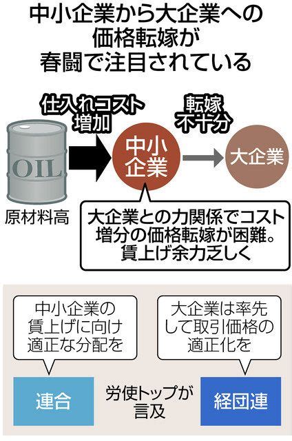 春闘労使トップ会談 中小賃上げの重要性確認 「大企業は取引価格の適正化を」：東京新聞デジタル