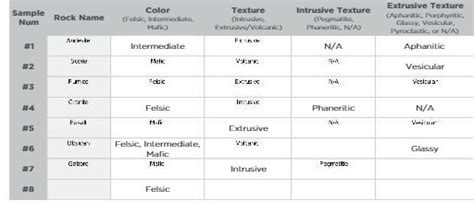 Extrusive Texture Color Texture Intrusive Texture Sample Rock Name