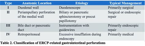 Complications Of Ercp Ed Presentations Evaluation And Management Emdocs