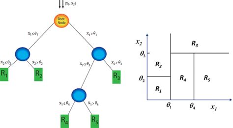 A Shows A Simple Illustration Of A Bdt Characterized By Two Variables