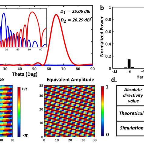 A 1d Directivity Intensity Pattern Linear Format At Different