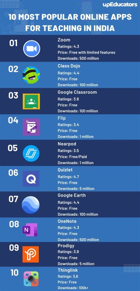 10 Most Popular Online Apps For Teaching In India Upeducators