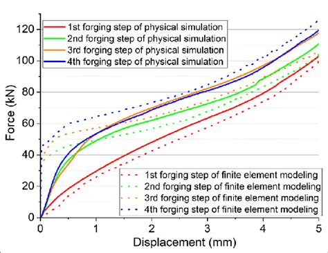 Comparison Of Force Displacement Curves Resulting From Physical Download Scientific Diagram