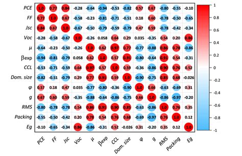 Multivariable Cross Correlation Map Between Solar Cell Characteristics Download Scientific