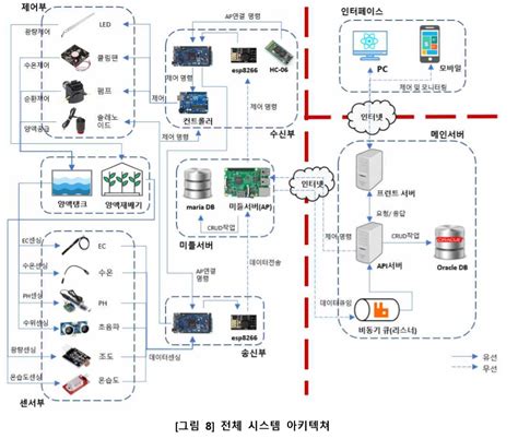 Github Geol2 Raspi Web 양액 조절 시스템 미들서버 개발