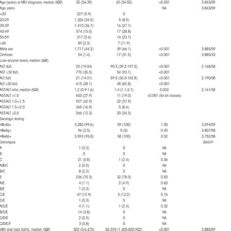 Hbv Viral Load Classification By Age And Sex For Patients Without Hcc Download Scientific Diagram