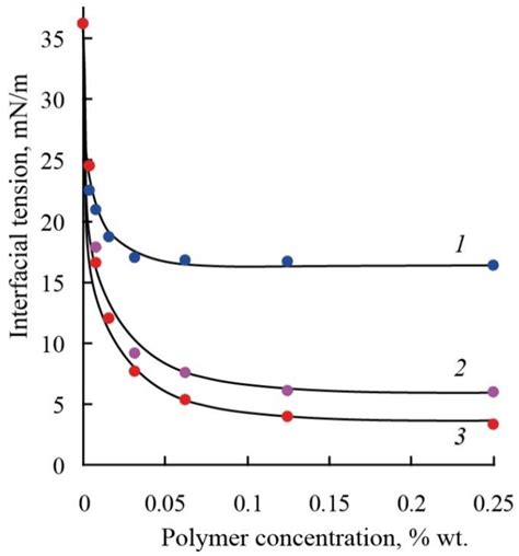 The Solution Properties Of Polymethacrylate Molecular Brushes With