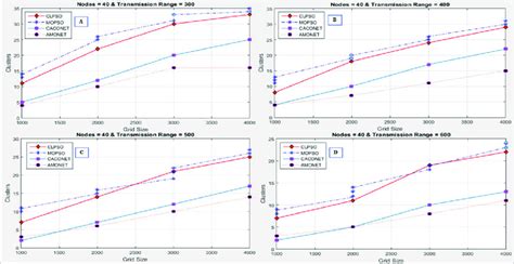Clusters Generated With Respect To Grid Size Transmission Range 300 Download Scientific