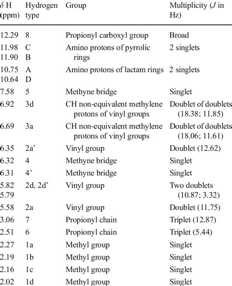 Chemical Shifts And Multiplicity Of 1 H Nmr Peaks Of Biliverdin In Dmso