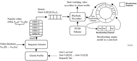 The Simulation Design Download Scientific Diagram