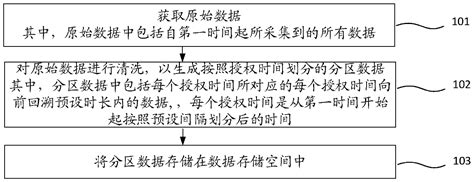 Data Storage Method And Device Eureka Patsnap