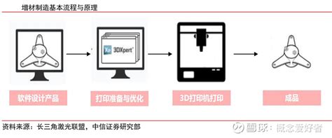 【前瞻系列】3d打印黄金期将至，全产业链迎来全盛时代，这5股早已率先布局（附股） 前言：最近3d打印板块表现不错，其实3d打印已经不是一个新鲜