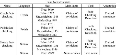 mainstream social media articles datasets in european languages