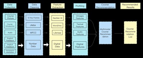 Multimodal Course Recommendation Framework Download Scientific Diagram