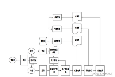 基于php的在线考试系统设计与实现06496免费领源码、附论文）可做计算机毕业设计java、php、爬虫、app、小程序、c、c
