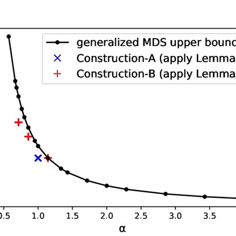 mds pir code upper bound vs that obtained by cyclic permutation lemma
