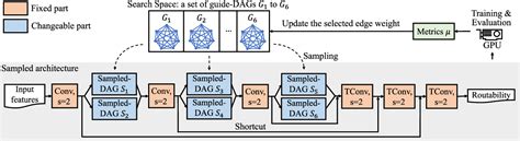 Figure 8 From Toward Fully Automated Machine Learning For Routability Estimator Development