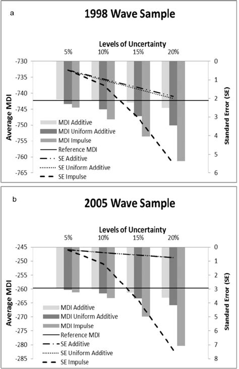 Average Mdi And Error Bar Plots For 1000 Noise Realizations Analyzed