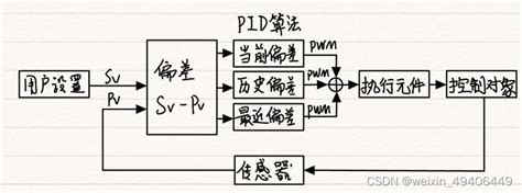 pid算法教程 pid教程 csdn博客