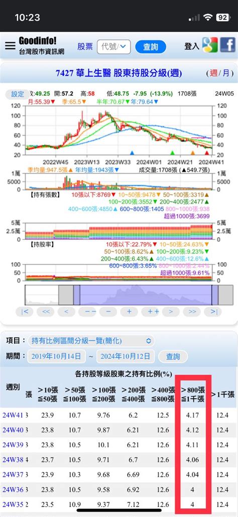 7427 華上生醫 本週成交量不多，但是800 1｜cmoney 股市爆料同學會