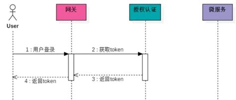 springcloud gateway security 搭建微服务统一认证授权（附源码） groupid org module