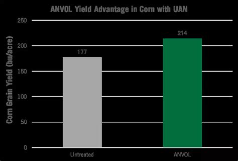Protecting Nitrogen Despite The Weather