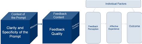 Heuristic Working Model Adapted From Narciss 2008 And Pekrun Et Al