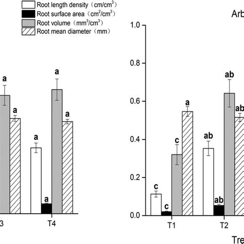 The Effect Of Root Length Density Root Surface Area Root Volume And Download Scientific