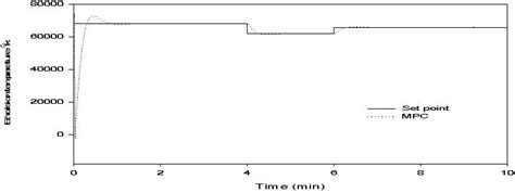 Mpc Controller For Disturbance Of Inlet Temperature On Set Point