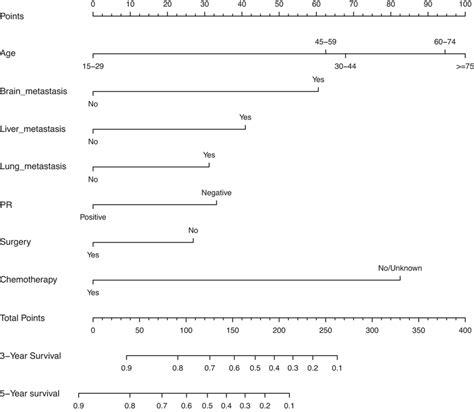 A Nomogram Predicting Css In Her2‐positive Breast Cancer Patients With