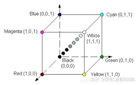 OPENCV图像处理基础 知乎