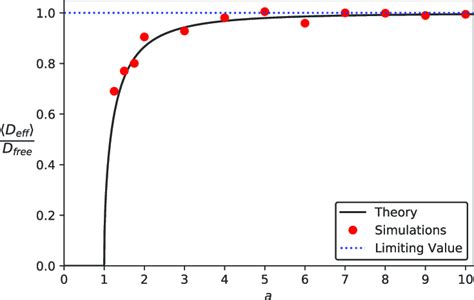The Results Of Brownian Dynamics Simulations Red Circles Are Download Scientific Diagram