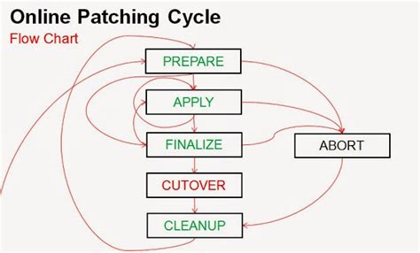 Senthil Rajendrans Blog R12 2 Online Patching Cycle